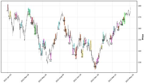 How To Identify Candlestick Patterns With Python