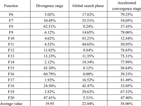 the average percentage of pbest adaptation updates occurring in each