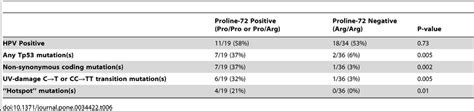 Relationship Between Codon 72 Polymorphisms Hpv And Tp53 Mutations In
