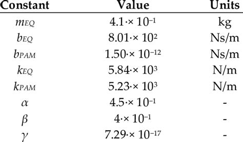 Constant Parameter Estimated Values Download Scientific Diagram