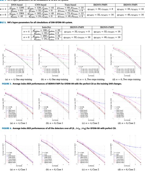 figure 4 from deep learning based detector with modulation parameter