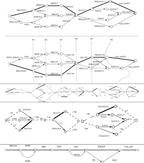 Figure 1 From Lattice Segmentation And Minimum Bayes Risk Discriminative Training For Large