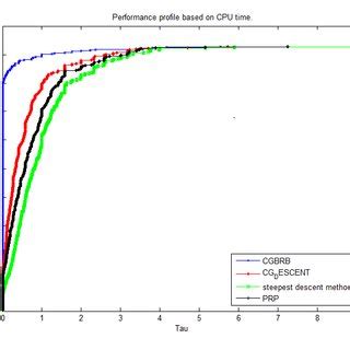 Performance Based On CPU Time Download Scientific Diagram