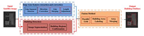 the proposed outline extraction method download scientific diagram
