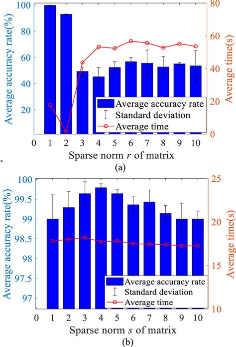 Diagram Of Different Matrix Norm Test Results Download Scientific