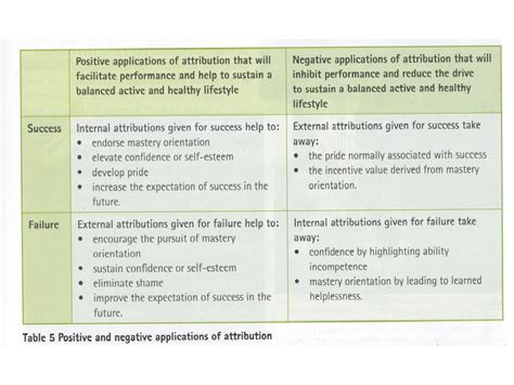 Sports Psychology Weiners Attribution Model 1971 Recap Using