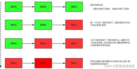 gateway之限流、熔断 gateway 熔断 csdn博客