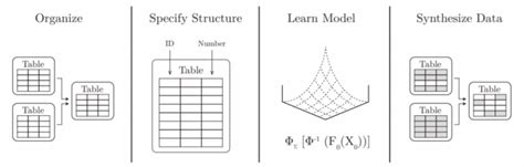 Synthetic Data Vault Sdv A Python Library For Dataset Modeling