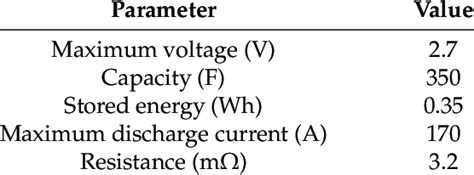 Basic Parameters Of The SC Module Download Table