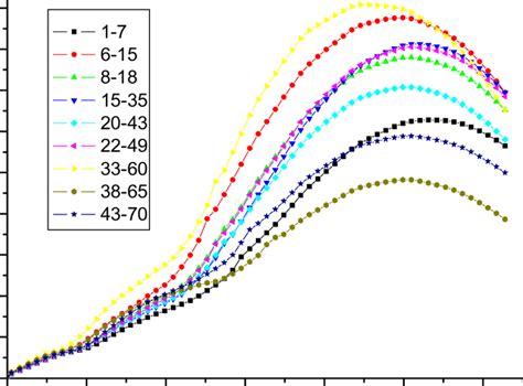 cladding surface temperature of typical locations along axial nodes