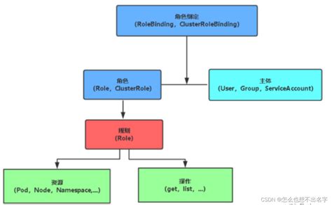 【云原生】k8s的安全机制certificate Authority Data Csdn博客