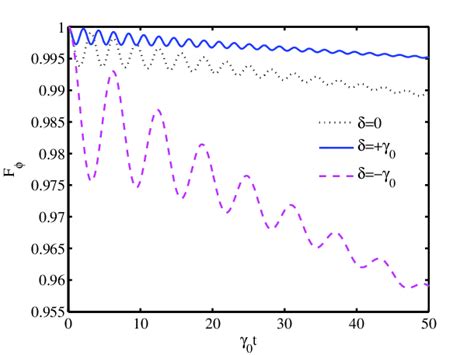 Color Online Qfi And As A Function Of γ0t For Different Download