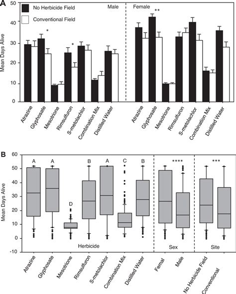 A The Mean Days Alive Post Exposure By Sex And Collection Site Across