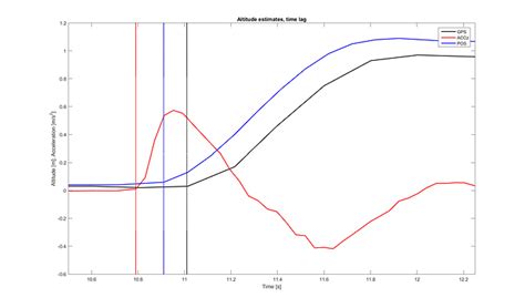 arducopter rtk gps quick position and altitude precision evaluation