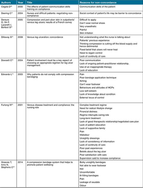 Compression Bandaging Identification Of Factors Contributing To Non Concordance Cambridge