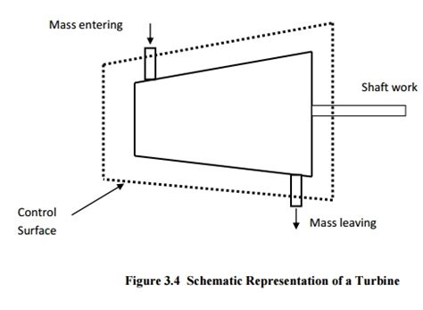 The Steady State Flow Process