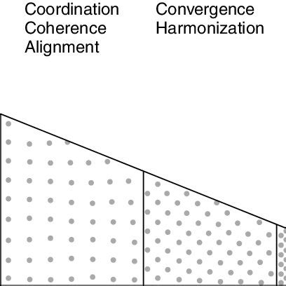 1 Conceptual Mapping Of Higher Education Regionalization Terms Download Scientific Diagram