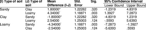 Represents Tukey Post Hoc Comparison Test Download Scientific Diagram