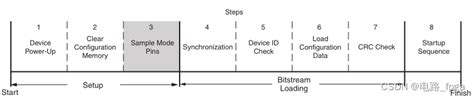 谁说配置难？这篇文章让你轻松掌握xilinx 7系列fpga配置技巧 xilinx pudc管脚 csdn博客