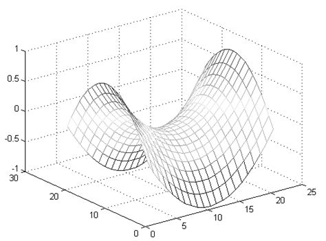 Hyperbolic Paraboloid Saddle Zx 2 Y 2 Download Scientific Diagram