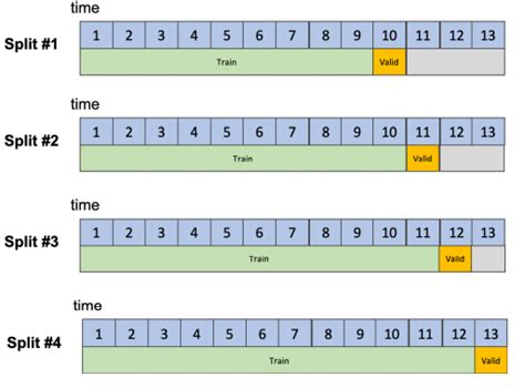 Time Series Best Practices — Using Driverless Ai 1810 Documentation