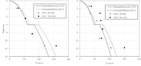 Measured Small Strain Shear Modulus And Vs Profiles In Dry And Download Scientific Diagram
