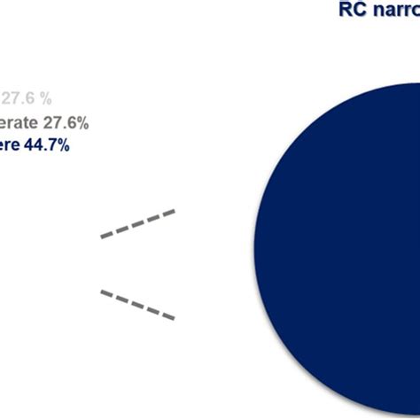 Schematic Of The Classification Of Patients Depending On Dise Findings