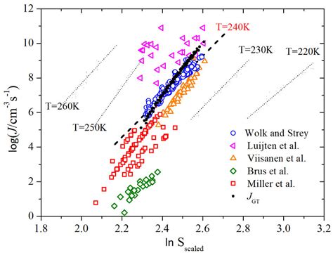 The Gt Predictions Of Homogeneous Nucleation Rates Of Water And Download Scientific Diagram