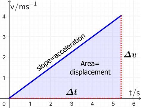 Velocity Vs Time Graph In Physics Neurochispas