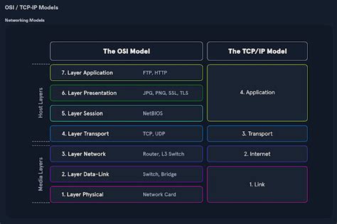 Understanding The Backbone Of The Internet Osi Vs Tcpip Models