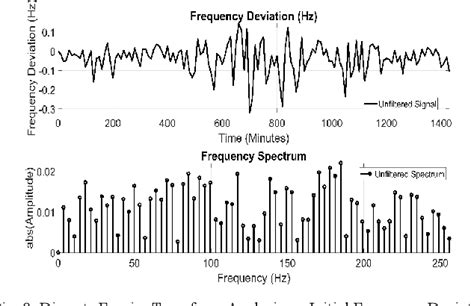 figure 8 from discrete fourier transform and correlation analysis on