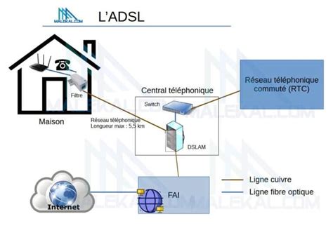 ADSL, ADSL2+, VDSL2 : fonctionnement et différences - malekal.com