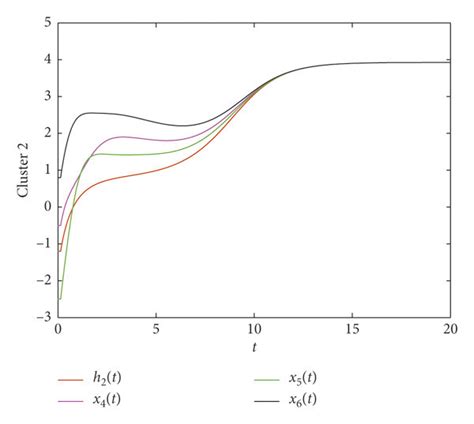 state trajectories of cluster 2 download scientific diagram