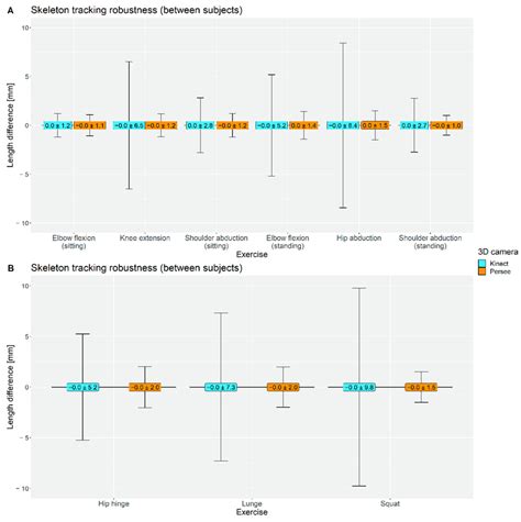 Skeleton Tracking Robustness Within Each Subject Across All Exercises