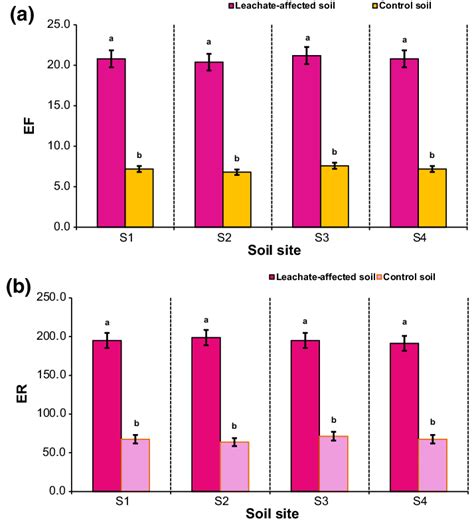 The Comparison Of The Mean Values Of Enrichment Factor [ Ef A ] And