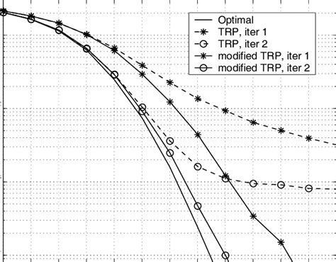Bit Error Rate Performance With Bpsk Transmissions Nt Nr 4 Download Scientific Diagram