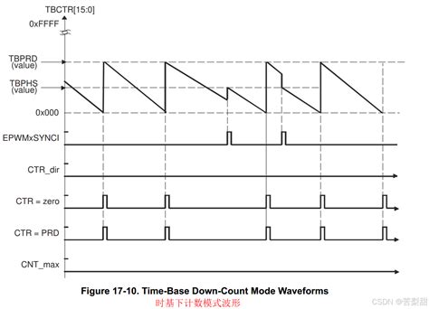 Ti Dsp Tms320f280025 Note91：epwm：时基tb子模块epwmxlink Csdn博客