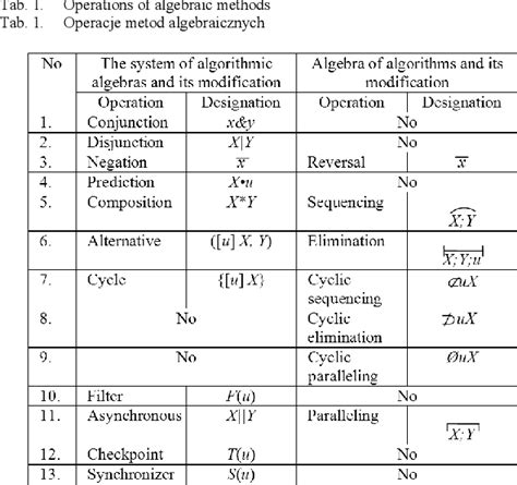 Table 1 From Comparison Of Algebraic Methods For Algorithm Transforms