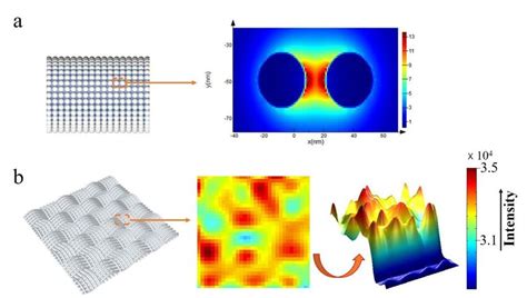 A Simulated Electric Field Distribution Between Two Ag Nanoparticles Download Scientific