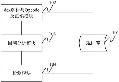 An Android Malicious Code Detection System And Method Based On Opcode Backtracking Eureka
