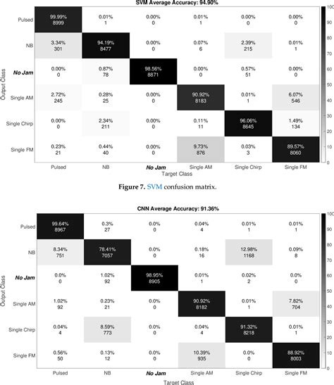 Figure 7 From Jammer Classification In Gnss Bands Via Machine Learning