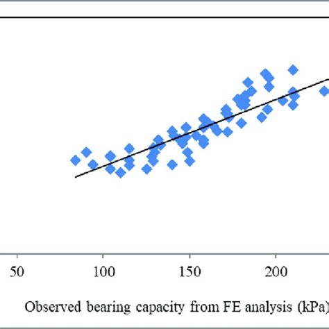 Variation Of Numerical And Predicted Bearing Capacity For Both Footings