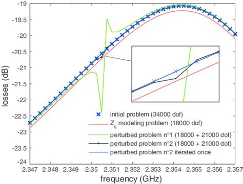 Results Of The 2d Numerical Problem Using The Finite Element Method Download Scientific