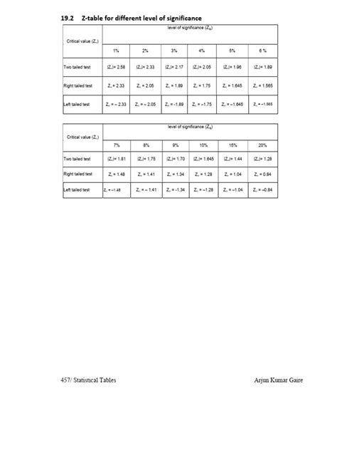 Statistical Tables Pdf Scientific Method Probability