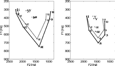 Modelled Positions Of Formant Frequencies For The Tense Vowels Left