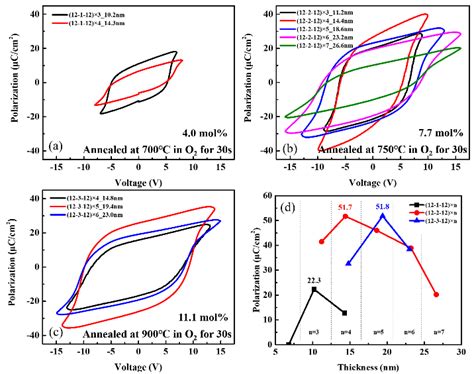 The P V Loops Of 12 A 12×n Thin Films With Different Laminated Number