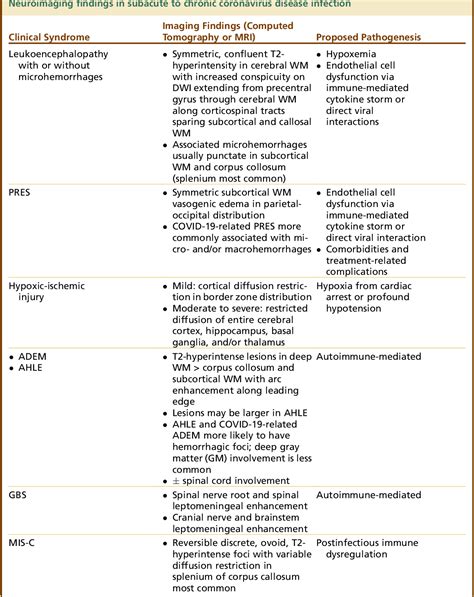Table 1 From Subacute To Chronic Neuroimaging Findings Semantic Scholar