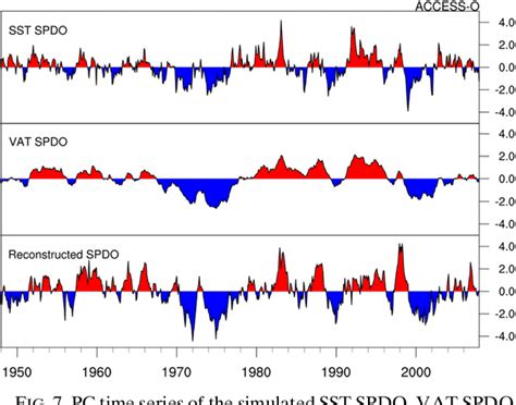 Figure 1 From A Linear Inverse Model Of Tropical And South Pacific Seasonal Predictability