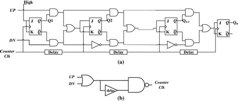 The N Bit Synchronous Up Down Counter A Digital Circuit And B Download Scientific Diagram