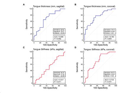 Receiver Operating Characteristic Curve Analysis For Ultrasound